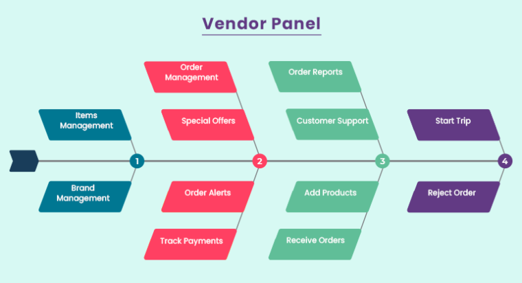 Grocery Delivery App Development Cost Estimates (Top 2025 Guide)