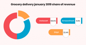 How Instacart Works - Business & Revenue Model