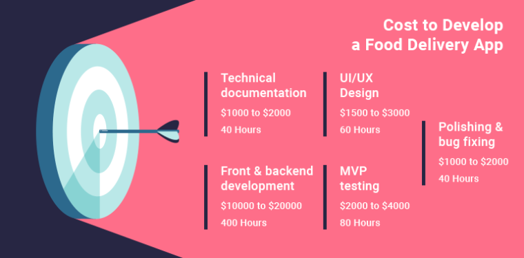 5-Step Guide to Build Food Delivery App that will Trend in 2024
