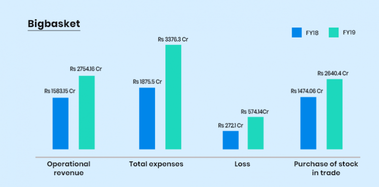 BigBasket Business Model and How it Works (2024)