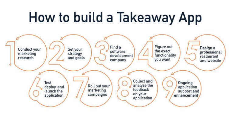 How To Create A Takeaway App For Restaurants | 9-Step Guide