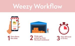 How Weezy Works? The Business Model Explained