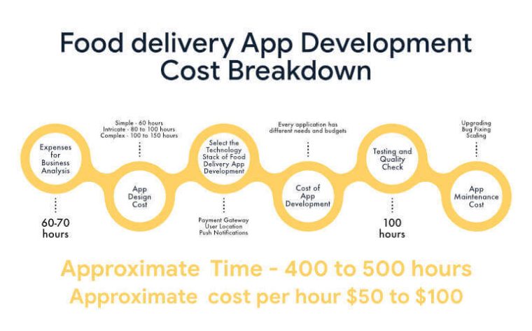 Food Delivery Mobile App Development Cost - App like EatClub and Zesty ...