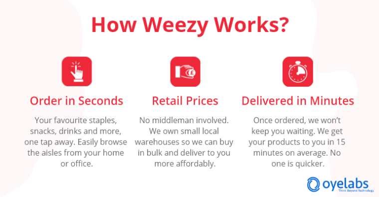 Step-By-Step Guide to Build Supermarket App Like Weezy