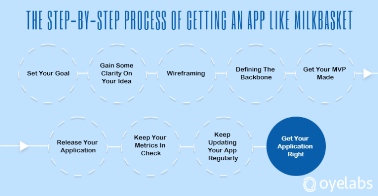 Build Milk Delivery App like Milkbasket - Steps for Success