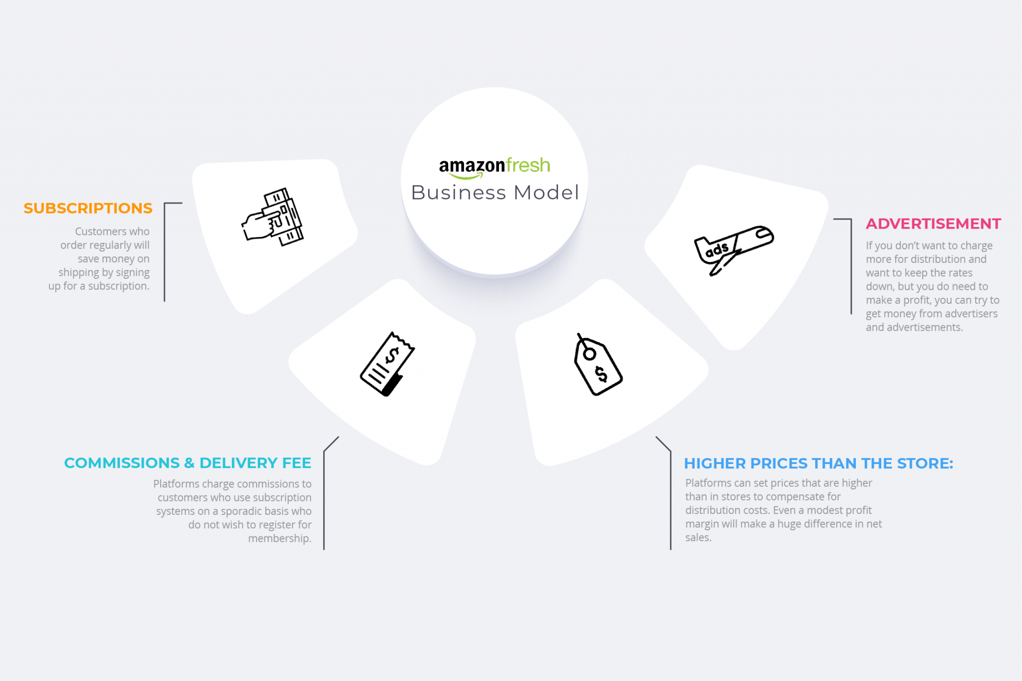 How To Build Grocery Home Delivery App Like Amazon Fresh (2024)