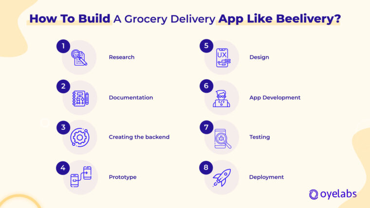 How To Create An App Like Beelivery For Same Day Grocery Delivery?