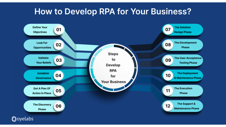 RPA Development — A Step By Step Guide for 2025