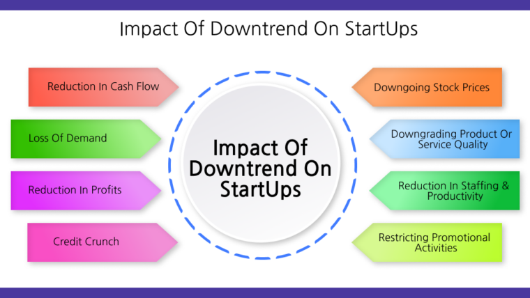 Impact Of Downtrend on Startups and Strategies to Succeed in 2025