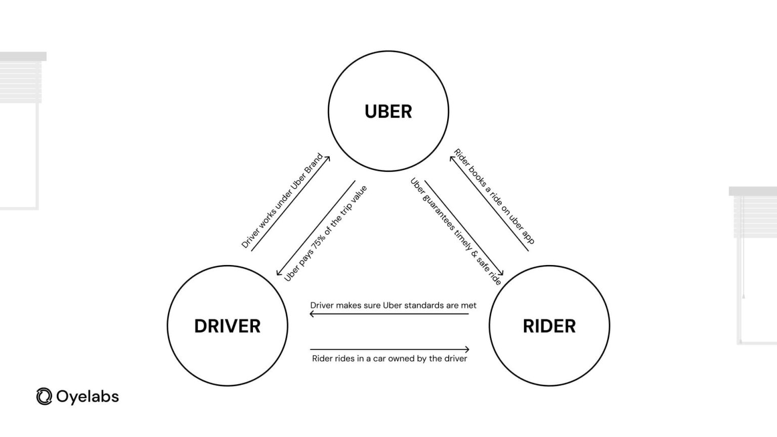 Understanding Uber Business Model