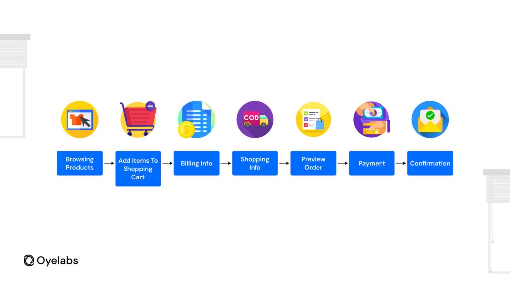Best Practices to Streamline Your eCommerce Checkout Process