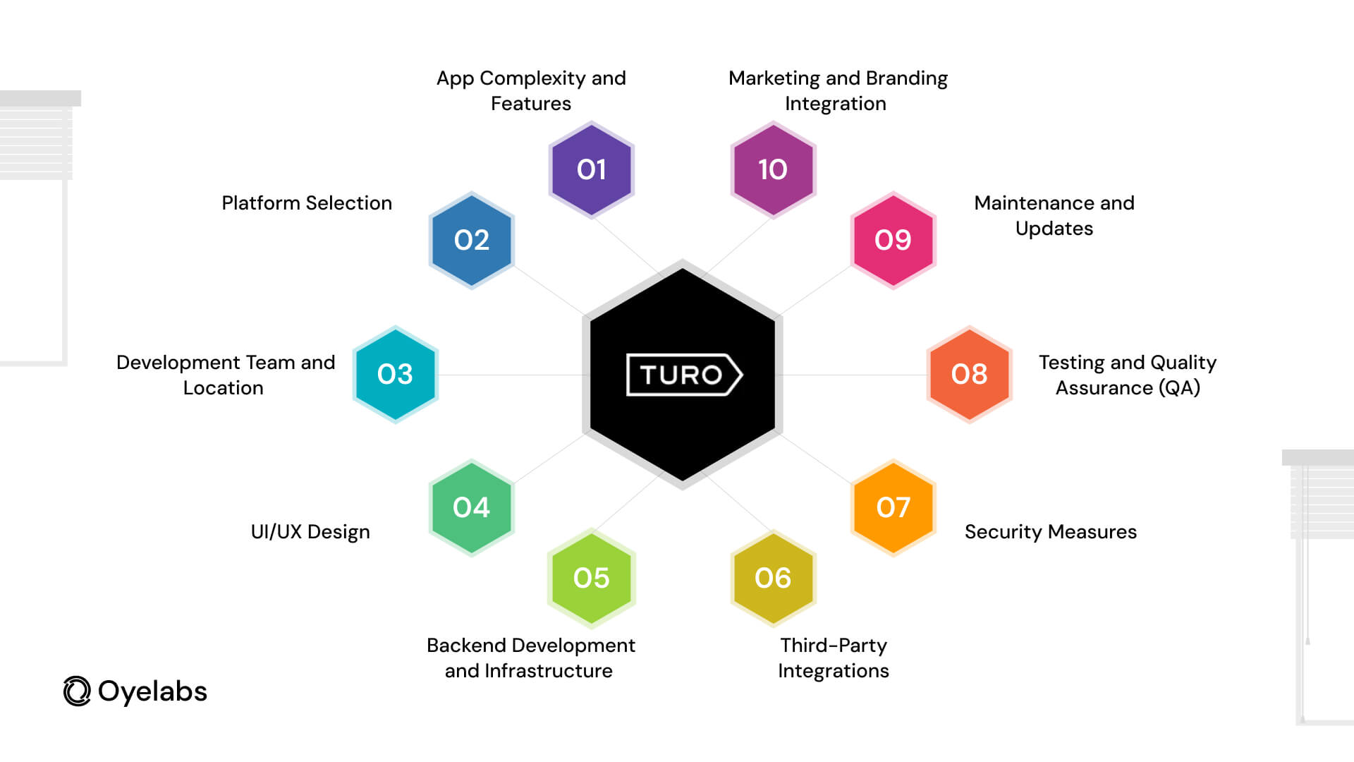 Step-by-step Cost Breakdown for Building an App Like Turo