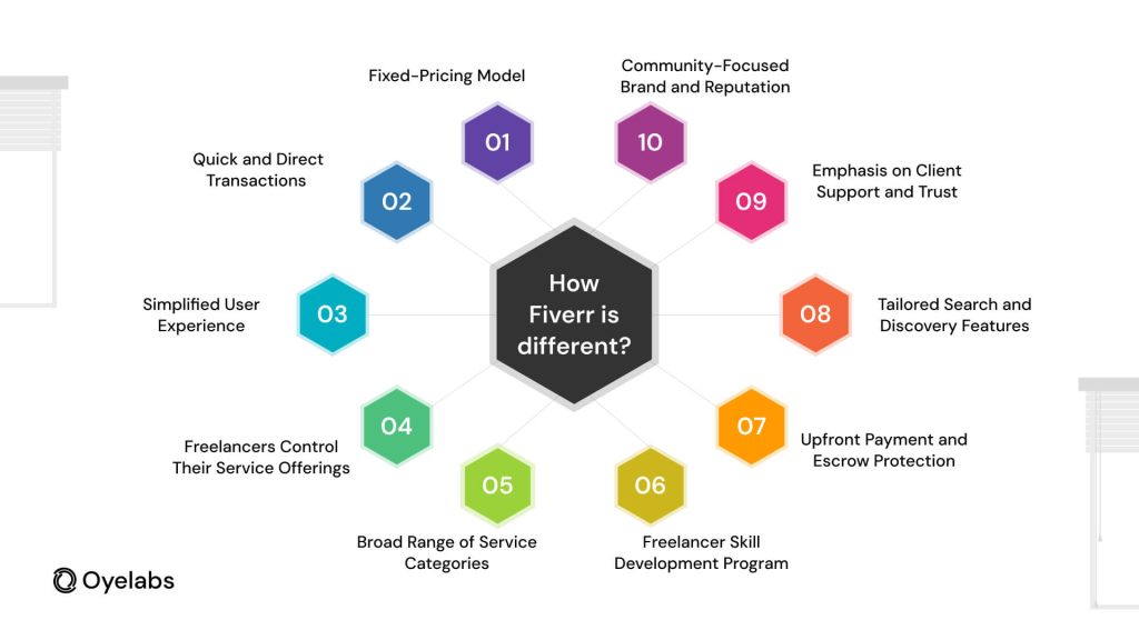 How Different Fiverr is From Other Freelance Marketplaces