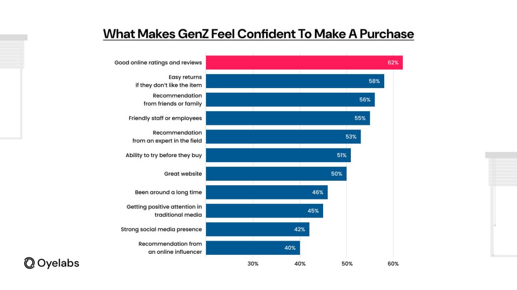 How to Attract Gen Z Shoppers to Your Amazon-Like Platform?