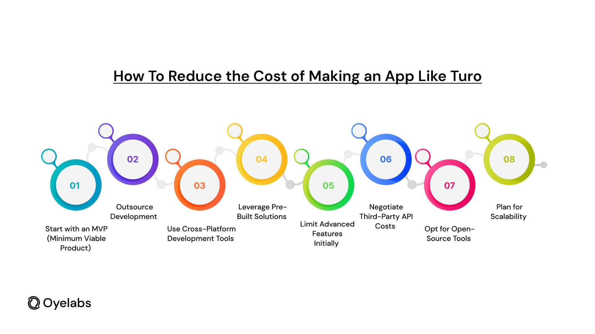 Step-by-step Cost Breakdown for Building an App Like Turo