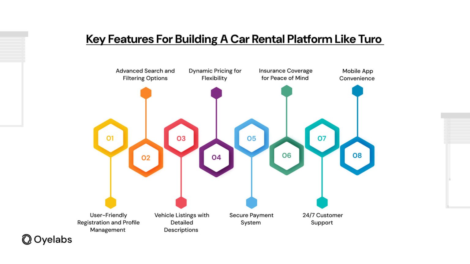 Key Features for Building a Car Rental Platform Like Turo - Oyelabs ...