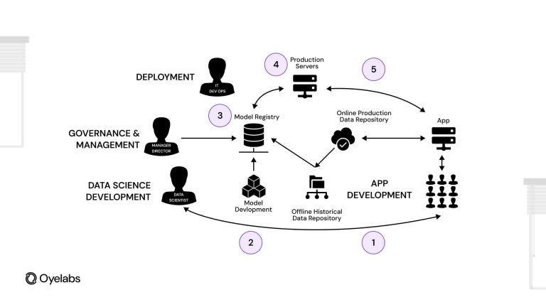 Building AI-Powered Recommendation System : A Complete Guide