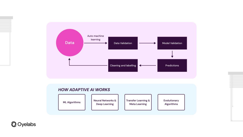 Guide to Adaptive AI Development: Everything You Need