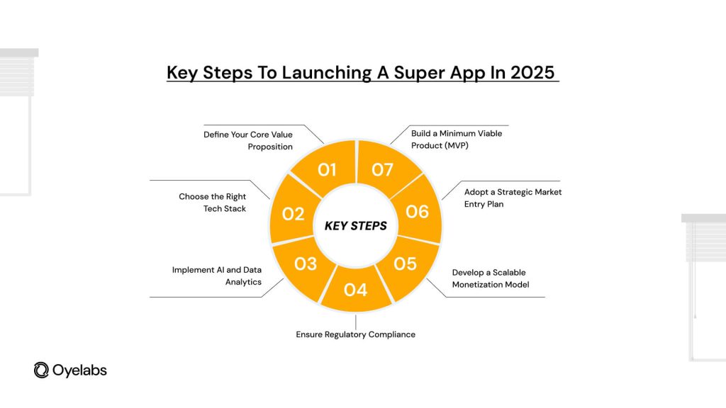 The Ultimate Guide to Launching a Super App in 2026