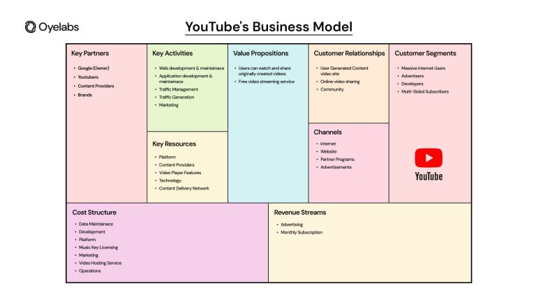 How YouTube Makes Money - Business Model Explained