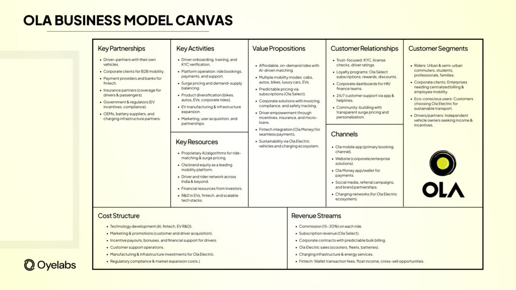 Ola’s Business Model Explained: Revenues, Growth & Strategy