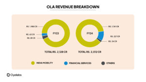 Ola’s Business Model Explained: Revenues, Growth & Strategy