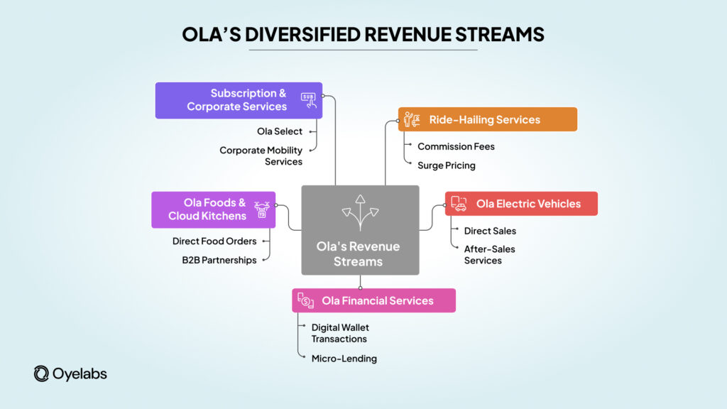 Ola’s Business Model Explained: Revenues, Growth & Strategy