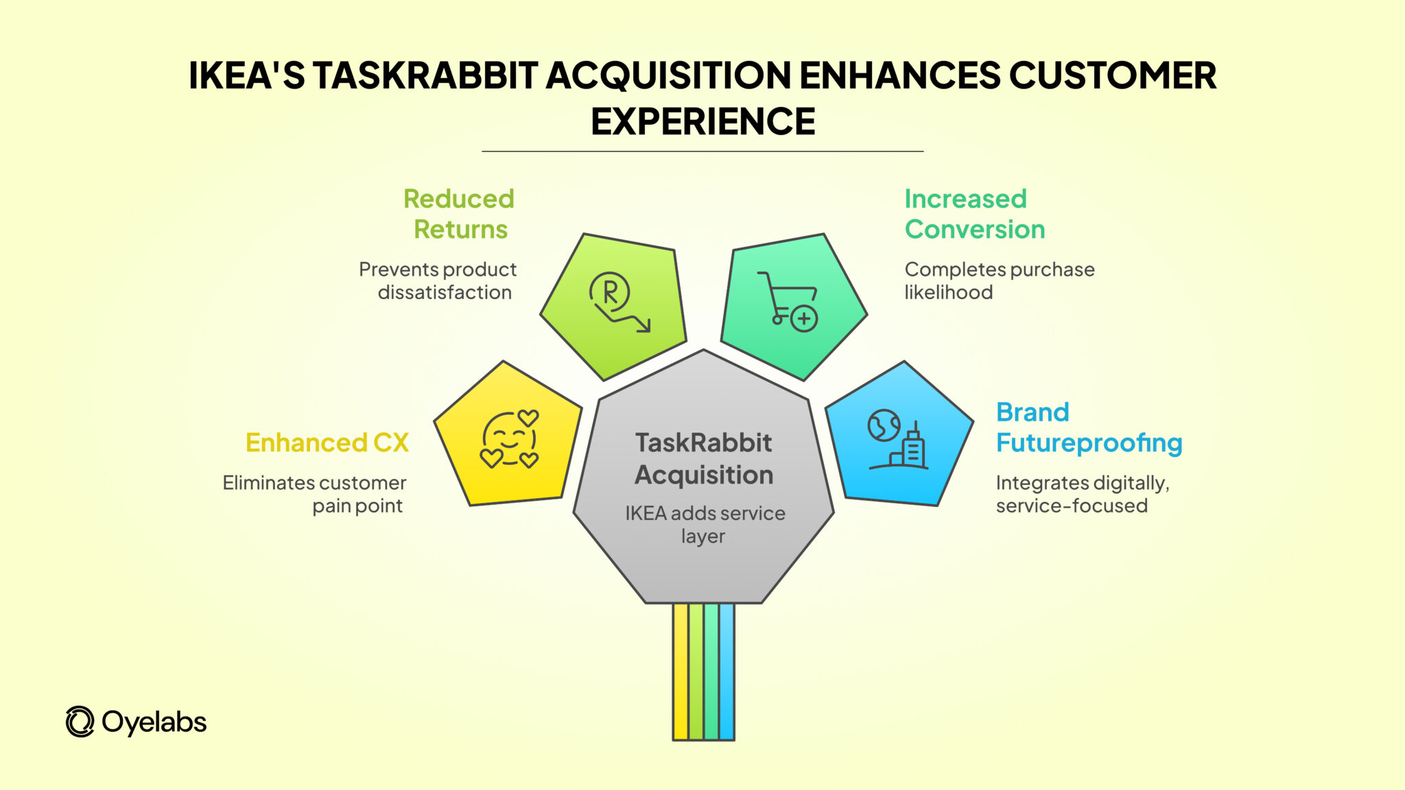How IKEA's Collaboration Helped TaskRabbit - An Analysis